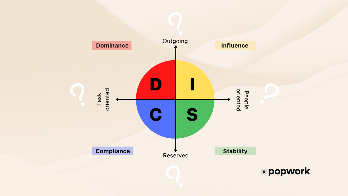 DISC Test: Discover your personality with Popwork!
